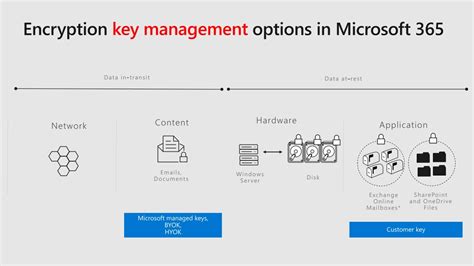 Ppt Enhancing Compliance By Safeguarding Data With Encryption In