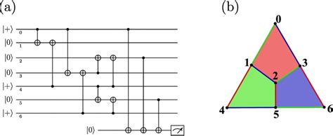 Figure 22 From Fault Tolerant Code Switching Protocols For Near Term