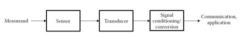 Sensors And Transducers