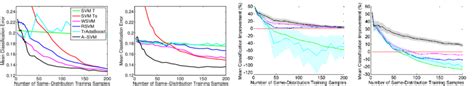 Learning Curves Showing The Mean Classification Error And Download