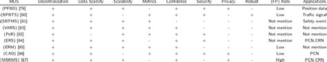 Trusted Based Detection Schemes Download Table