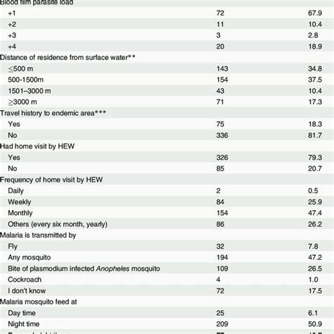 Malaria And Related Factors Among Attendants Of Public Health Download Scientific Diagram