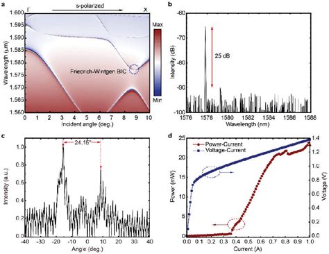 Figure 2 From Electrically Driven Bound State In The Continuum Laser Semantic Scholar