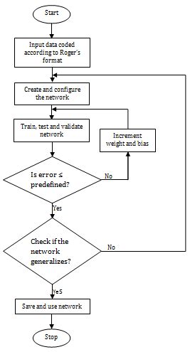 Software Design Flow Chart Software Development For Training The Download Scientific