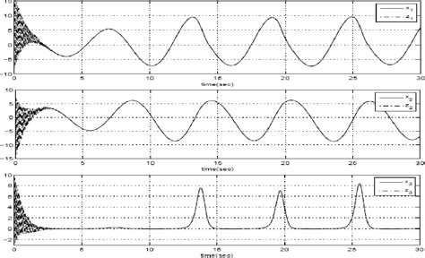 Figure 1 From A Passivity Based Synchronization Between Two Different