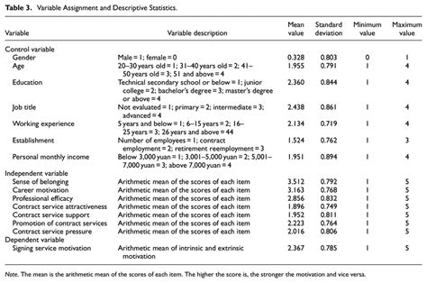 Variable Assignment And Descriptive Statistics Download Scientific Diagram
