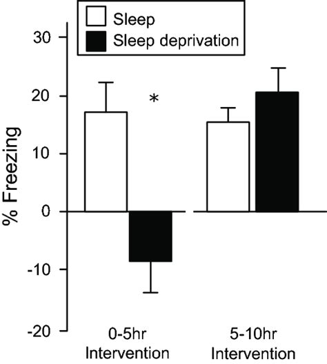 Difference In Percentage Of Freezing During Contextual Fear Download Scientific Diagram