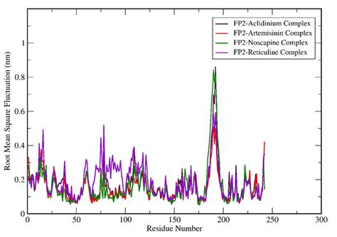 Molecular Dynamics Simulation Mds Result Analysis For Download