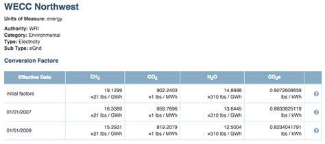 How To Calculate Carbon Dioxide Equivalent Co2e Scope 5
