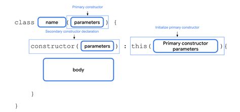 Classes Objects And Some Best Practices In Kotlin By Alparslan