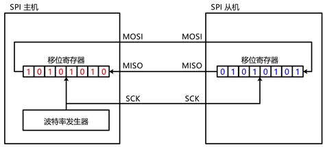 江协科技stm32入门 Spi协议与w25q64全解析及实战江协科技stm32 Spi W25q64 Csdn博客