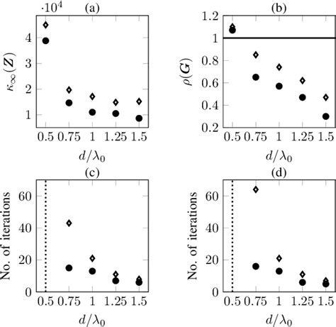 Figure 1 From On The Convergence Of The Iterative Gauss Seidel Based