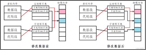 【linux】进程控制深度了解