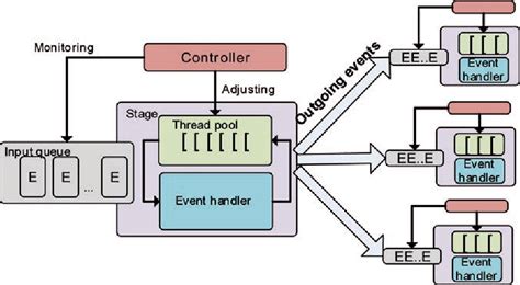 Figure 1 From Staged Event Driven Architecture As A Micro Architecture
