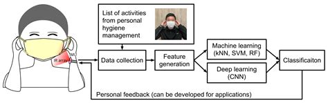 Sensors Free Full Text Are You Wearing A Mask Detecting If A Person Wears A Mask Using A