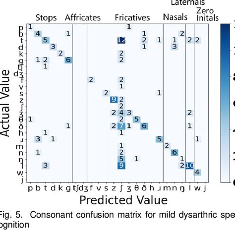 Vowel Confusion Matrix For Mild Dysarthric Speech Recognition