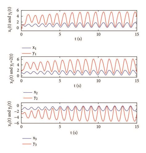 State Trajectories Of Master Slave Systems With ξ 3 Download Scientific Diagram