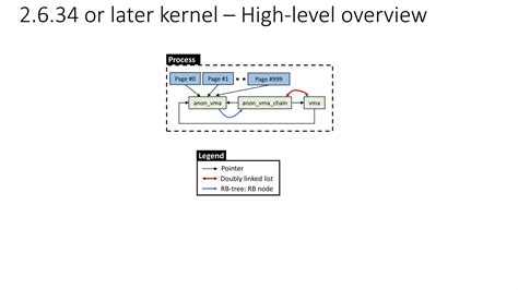 Reverse Mapping Rmap In Linux Kernel PDF