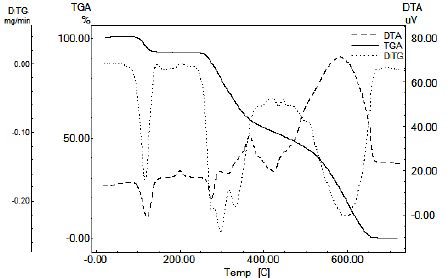 TGA DTG And DTA Curves Of TER Download Scientific Diagram