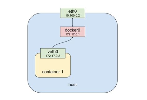 Understanding Kubernetes Networking Pods