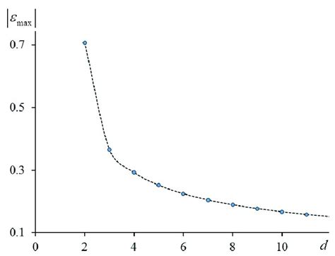 Small Parameter Max ε As Function Of Dimension Of Ising Model With