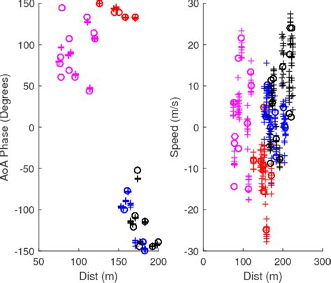 Figure 7 From Framework For A Perceptive Mobile Network Using Joint Communication And Radar
