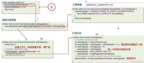 Java集合篇：arraylist（源码分析，实现原理，扩容机制），散列表（哈希冲突，拉链法），hashmap（实现原理，jdk17和