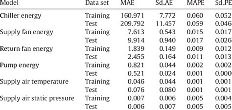 Prediction Accuracy Of Different Models By The MLP Ensemble Algorithm Download Table