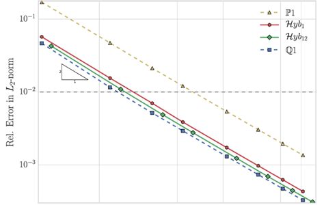 Finite Element Simulation Errors On Poisson Analytical Problem For