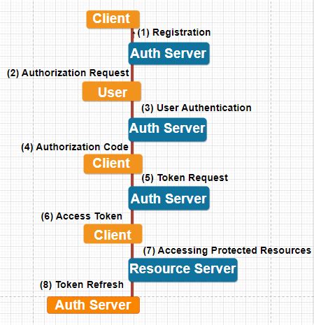 What Is OAuth And How Does It Work RAVA Global