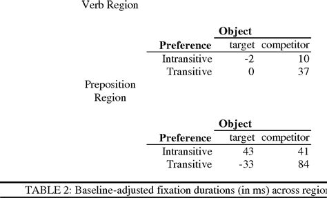 table 2 from the time course of processing syntactic dependencies