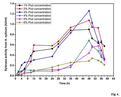 Production Of Xylanase From A Mixed Culture System Of Acetobacter