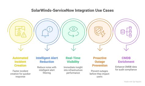 An Easy Guide On Integrating Solarwinds With Servicenow 2025