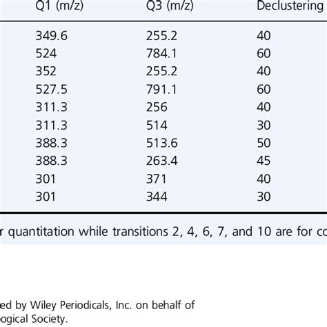 Instrument Parameters For Multiple Reaction Monitoring Mrm