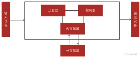 计算机基础：硬件与软件系统详解 Csdn博客