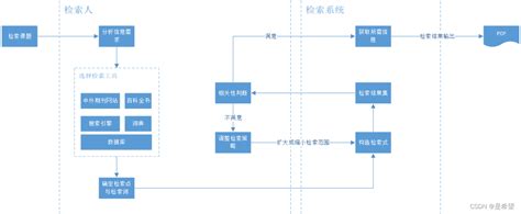 知识拓展 信息检索流程与方法实践信息检索的四种方法 Csdn博客