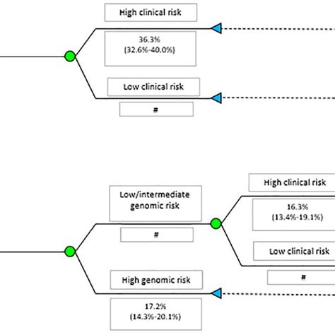 Decision Tree In The Overall Population Download Scientific Diagram