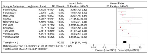 Forest Plot Showing The Association Between The Geriatric Nutritional Download Scientific