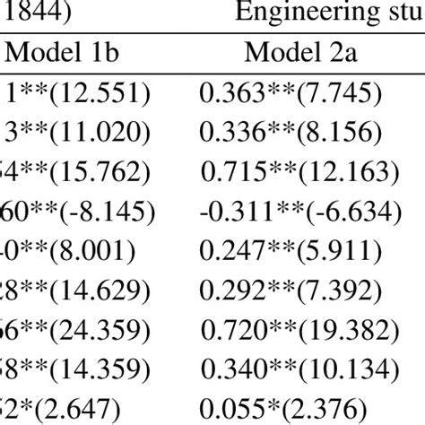 Result Of Sem Analysis Standardized Coefficient Download Scientific