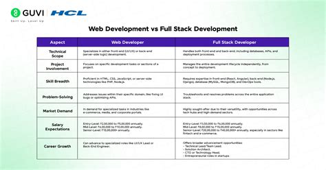 How To Transition From Web Developer To Full Stack Developer