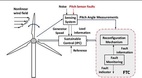 Figure 1 From Wind Turbine Asymmetrical Load Reduction With Pitch Sensor Fault Compensation