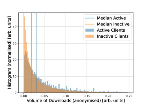 Statistical Comparison Of The Population Of Active And Inactive Users Download Scientific