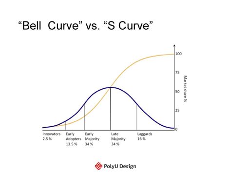 Sd5959 Psychology Of Design Ii Class 2c The Innovation Curve Ppt Download