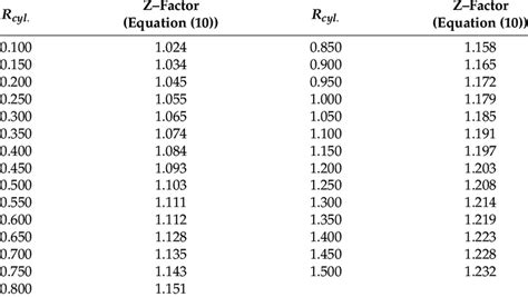 Correction Factor Z For The Interaction Between A Sphere And A Cylinder