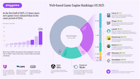 While The Gaming Industry Slows Down Web Gaming Grows Exponentially