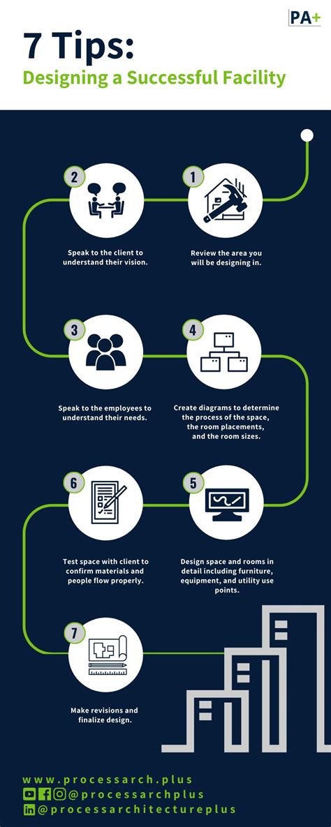 Process Architecture Plus Llc On Linkedin Pas 7 Tips For Designing A Successful Facility