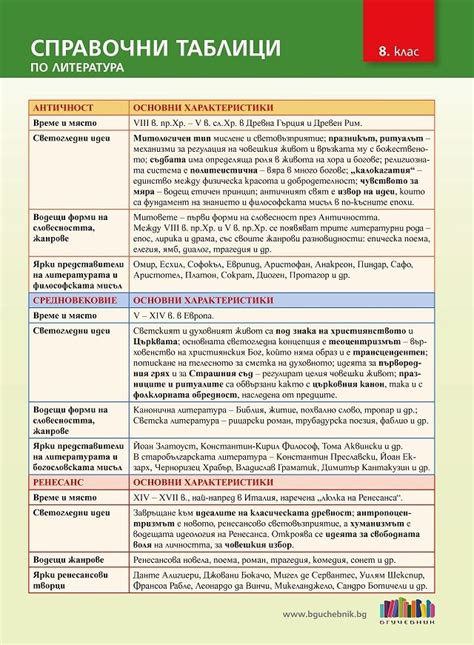 Справочни таблици по литература за 8 клас БГ Учебник Колектив