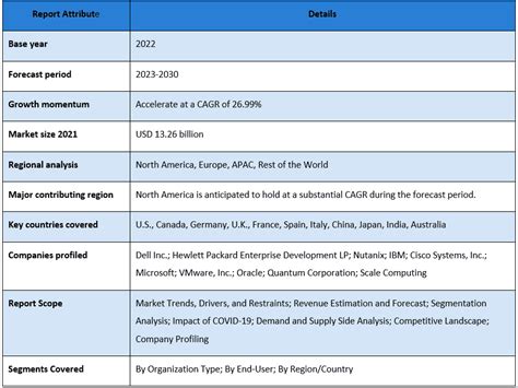 Hyperconvergence Infrastructure Market Trends And Forecast 2023 2030