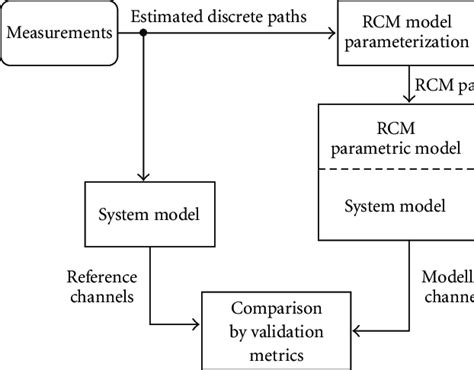 Validation Framework Download Scientific Diagram