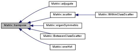C Matrix Implementation Matrix Class Template Reference